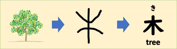 The Origins of Kanji | Japanese Basics for Beginners | Ichiyo's ...